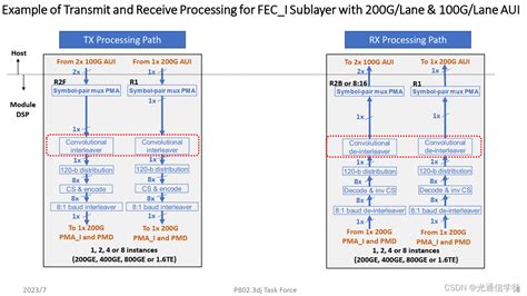 光模块和miimdiauipmapmdpcs的关系pma Pmd Csdn博客