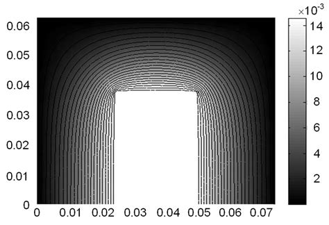 Solution Of Impressed Current Vector Potential T 0 The Magnetic Download Scientific Diagram