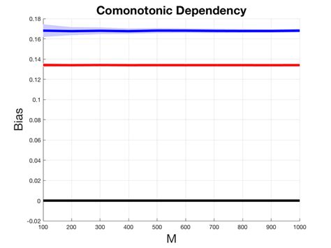 Average Bias And Standard Deviation Of τ B τ Cj And τ Kl For