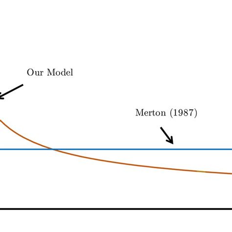 The X‐axis Shows Average Idiosyncratic Volatility The Y‐axis Shows The