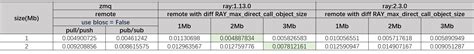在数据量为1mb时，rayget速度不如zeromq的问题，以及rayget在1130版本下优于230 Raycore