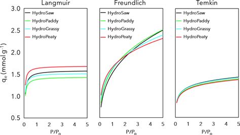 Isothermal Adsorption Of Co2 On Hydrochar With Post Synthesis Addition Download Scientific