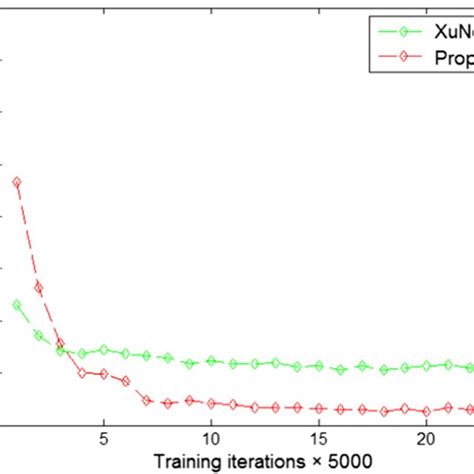Comparison Of Validation Errors Versus Training Iterations For The