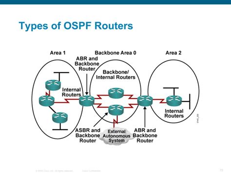 Cisco Ospf