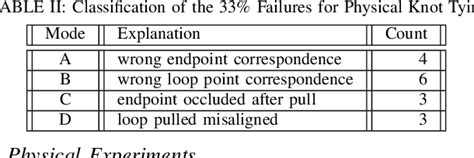 Table Ii From Learning Rope Manipulation Policies Using Dense Object