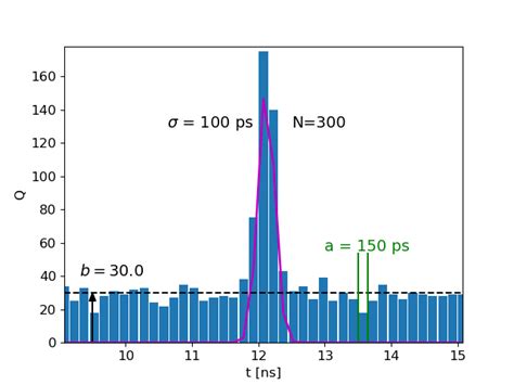 An Example Histogram Created Using Monte Carlo Simulations With 176 Tdc