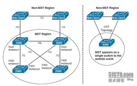 Mst多重生成树协议 Csdn博客