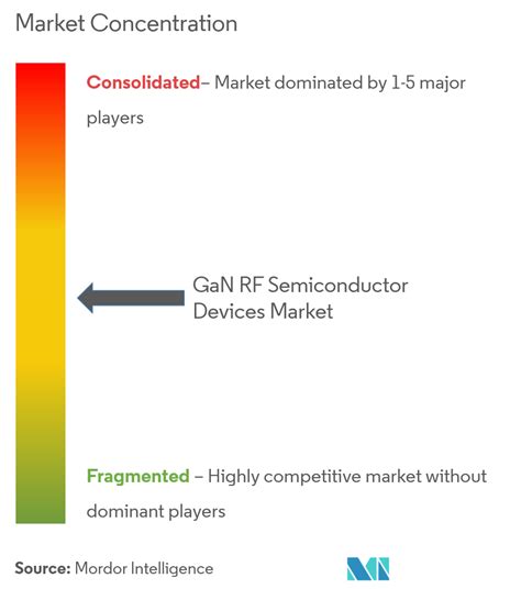 Rf Gan 반도체 장치 시장 규모 성장 및 산업 분석