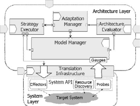 The Rainbow Framework Download Scientific Diagram