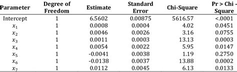 Analysis Of Maximum Likelihood Parameter Estimates For Negative