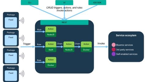 Ibm เปิด Open Source ให้ระบบ Serverless Computing Platform ทำ