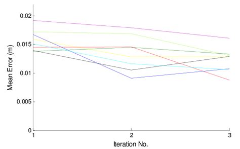 Mean Error Against Iteration Number Using No Stimulation Download Scientific Diagram