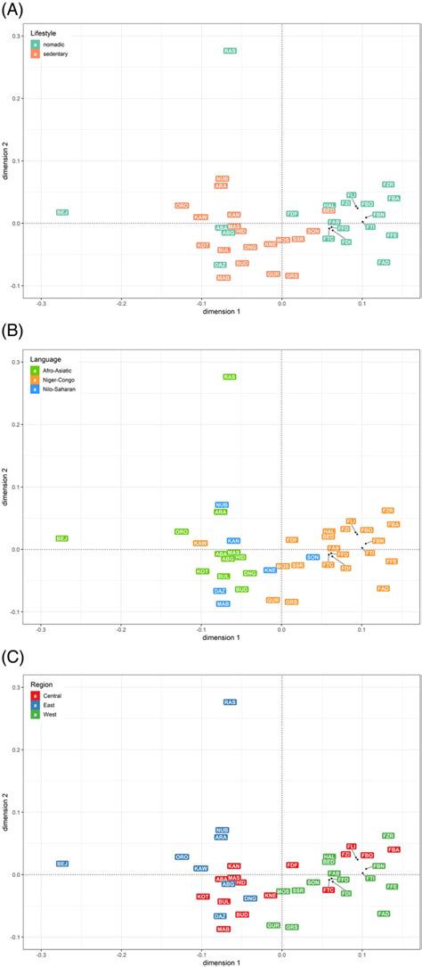 Mds Plot Of Pairwise Mtdna Genetic Distances Between 39 Sahelian