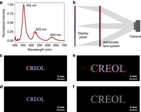 Supporting High Performing Mr Vr Displays Using Achromatic Diffractive Liquid Crystal Optics