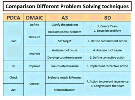 Problemsolving Designthinking Management Engineers Managers Criticalthinking Project