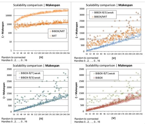 a comparison of the scalability of tested algorithms with respect to
