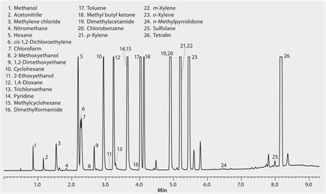 Gc Analysis Of Class 2 Residual Solvents On Equity™ 1 After Spme Using 85 μm Polyacrylate Fiber