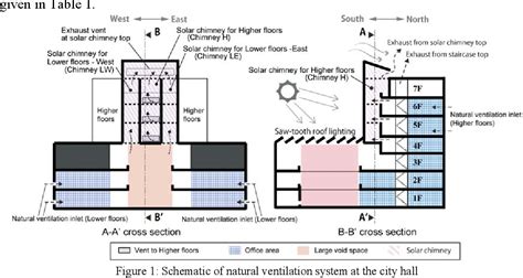Figure 1 From Ventilation Performance Of Natural Ventilation Building With Solar Chimney
