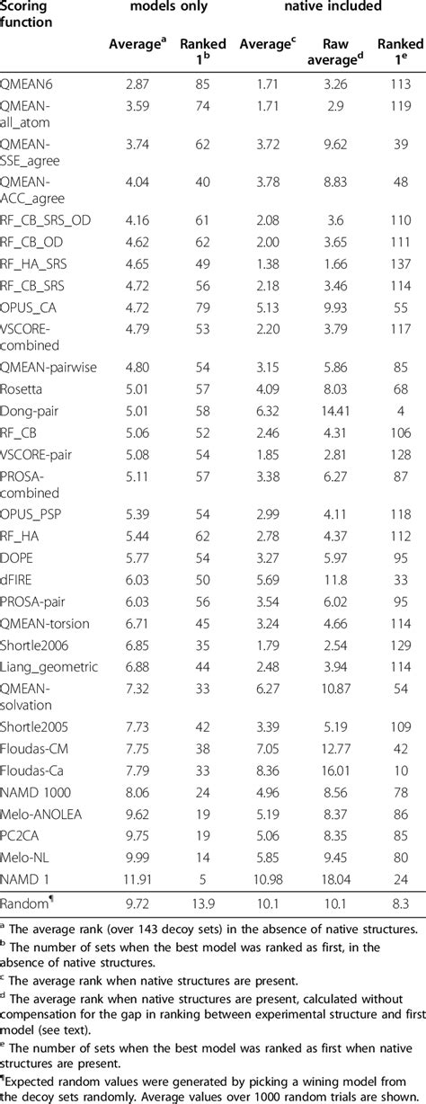 Performance Of Various Statistical Potentials On Models Of Casp5 8