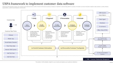 Uspa Framework To Implement Customer Data Software Ppt Presentation