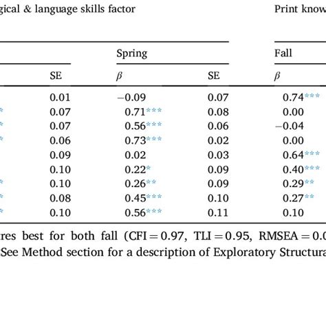 Exploratory Structural Equation Model Standardized Loadings Of Language