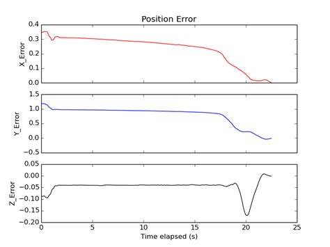 27 Comparison Of End Effector Position Errors Download Scientific