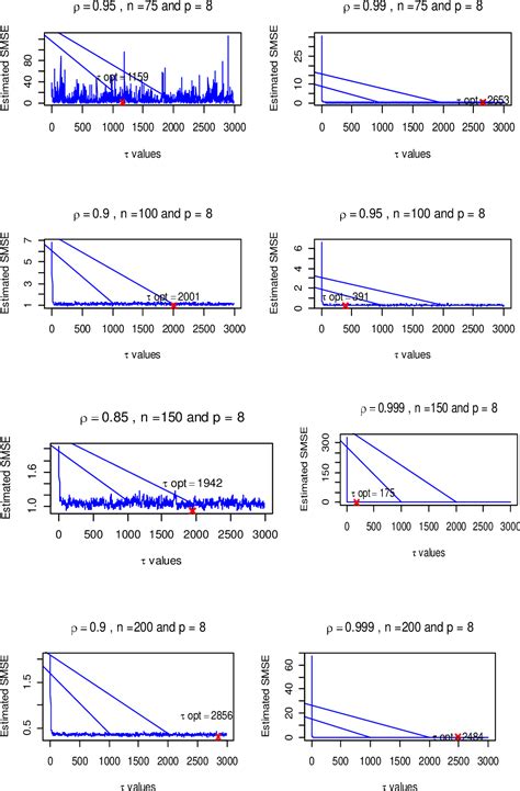 Figure 72 From A New Estimator To Combat Multicollinearity In Logistic Regression Model