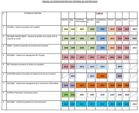 Systèmes de gestion