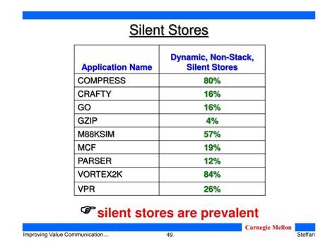 Ppt Improving Value Communication For Thread Level Speculation Greg