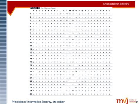 Unit 5 Cryptography 1principles Of Cryptography Ppt Download