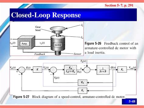 Ppt Chapter 5 Time Domain Analysis Of Control Systems Powerpoint Presentation Id3777451