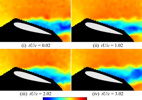 Time Averaged Velocity Fields U Download Scientific Diagram