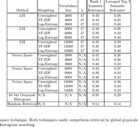Summary Of Retrieval Performance Download Table