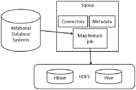 Sqoop Architecture Download Scientific Diagram