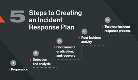 How To Create An Incident Response Plan 5 Basic Steps