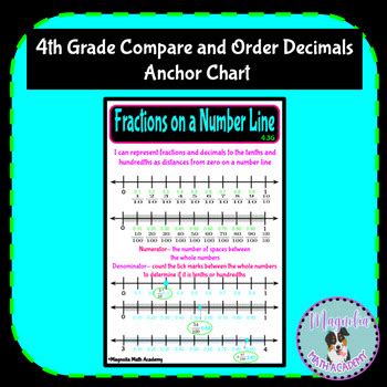 Fractions On A Number Line Math Anchor Chart Poster By Magnolia Math