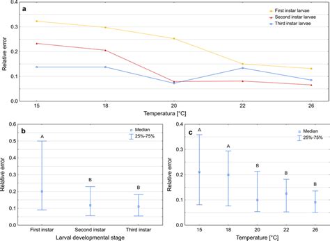 relative error of age estimation in necrodes littoralis using growth