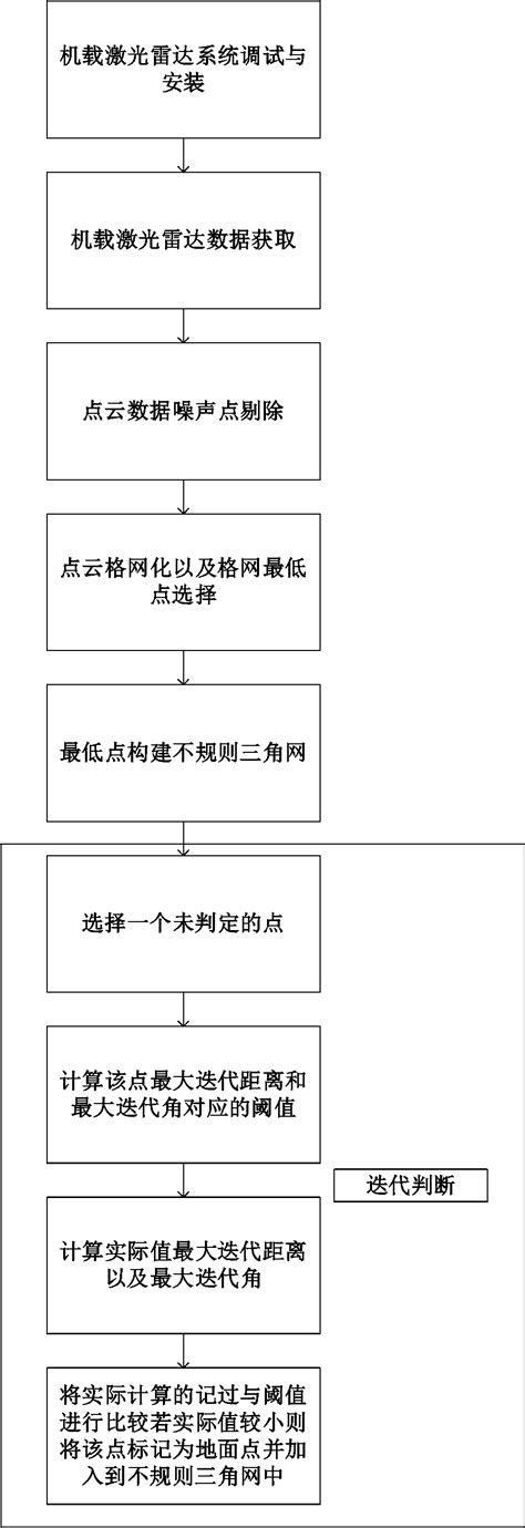 Self Adaptive Filtering Method For Airborne Laser Radar Point Cloud Eureka Patsnap