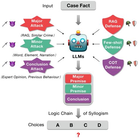 논문 리뷰 Jandh Evaluating The Robustness Of Large Language Models Under