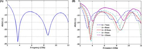 Reflection Coefficient Curves A Plot Of Circular Monopole Antenna B Download Scientific