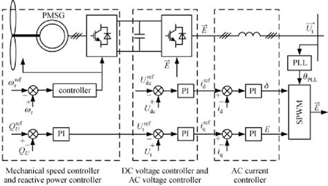 multi time scale controls for rotor speed dc voltage ac active