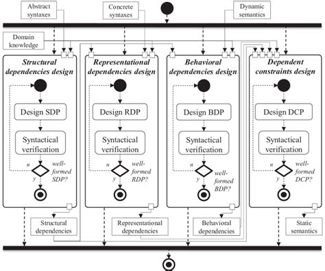 The Dependencies Design Phase For A Composite Dsml Download