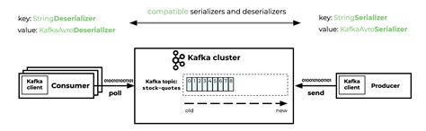 Spring Kafka Beyond The Basics How To Handle Failed Kafka Consumers