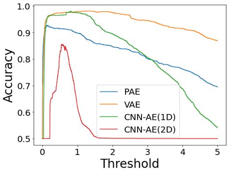 Accuracy Over Threshold Space The Autoencoder Models Show A High Download Scientific Diagram