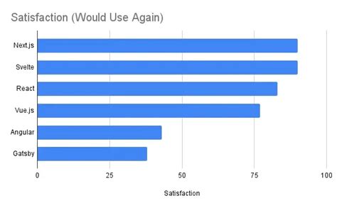 2023 年度 Javascript 框架和技术排行榜 Golang教程网