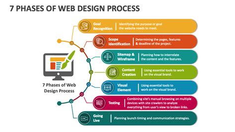 Phases Of Web Design Process PowerPoint And Google Slides Template PPT Slides