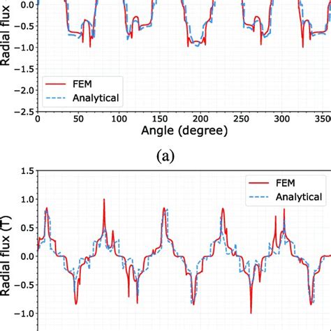calculated and fe simulated pm flux distribution in the airgap along