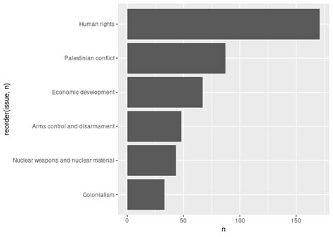Ggplot Horizontal Barplot In R Stack Overflow