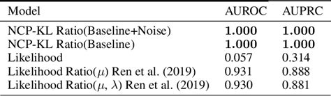 Detecting Out Of Distribution Samples Via Variational Auto Encoder With