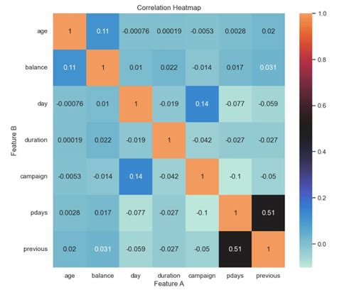 Feature Selection Using Correlation Analysis For Predictive Modeling Casmir Anyaegbu